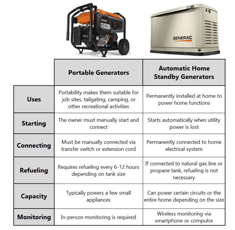 The Best Home Propane Generator | 136 home